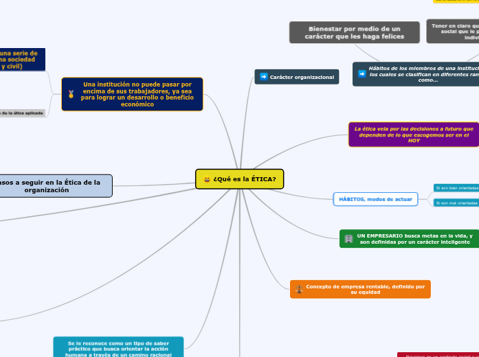 ¿Qué es la ÉTICA? - Mind Map